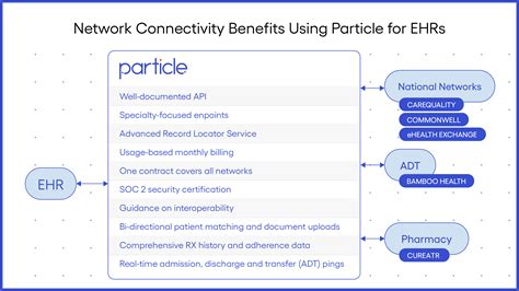 Particle Health Launches Particle For EHRs Solution For EHR And