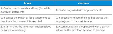最新 Differentiate Between Break And Continue Statement In Python 168144 Differentiate Break And