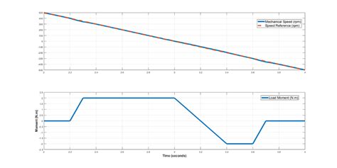 Transient Performance Analysis Of Bldc Motor Download Scientific Diagram