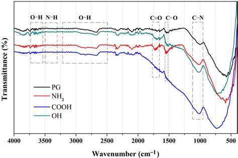 Ftir Spectra Of Pristine And Functionalized Graphene Download