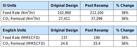 Revamped Hpc Process Unit Table 3 Original Hpc Process Unit Revamped Hpc Process Unit Table 3 Original Hpc Process Unit