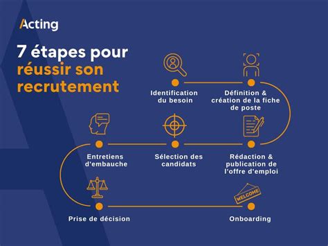 Processus de recrutement les 7 étapes à suivre Acting