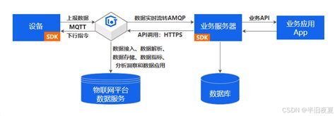 阿里云iot设备管理 Csdn博客