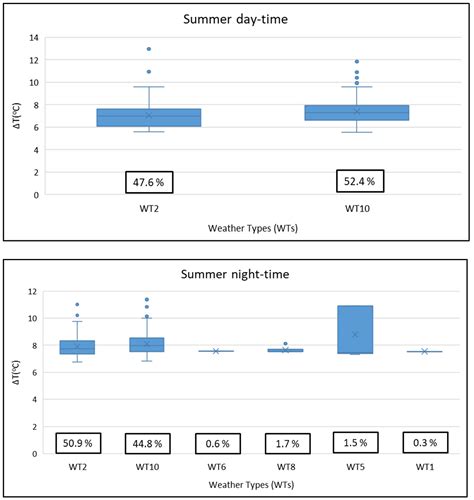 Sustainability Free Full Text Evaluating The Spatial And Temporal Characteristics Of Summer