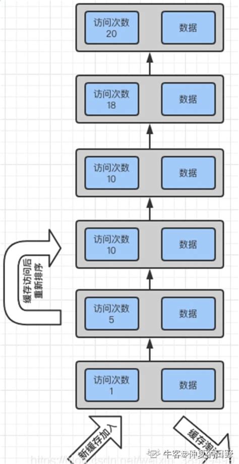 牛客网算法bm101 设计lfu缓存结构 知乎