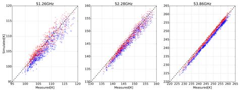 Validation Of Atmospheric Absorption Models Within The 2060 Ghz Band By Simultaneous Radiosonde
