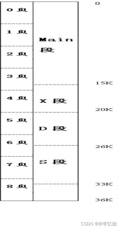 操作系统4——存储器管理 csdn博客