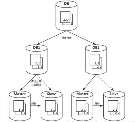 Mysql分库分表与分区的区别和思考 菜鸟教程