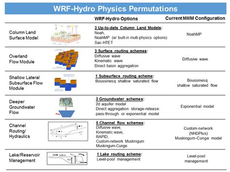 Appendices — Wrf Hydro Modeling System 540 Documentation
