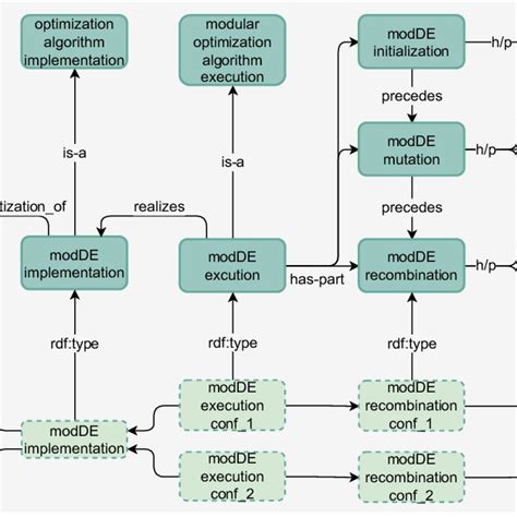 An Illustration Of The Representation Of The Modde Algorithm In The