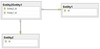 Entity Framework Navigation Property Basics With Code First