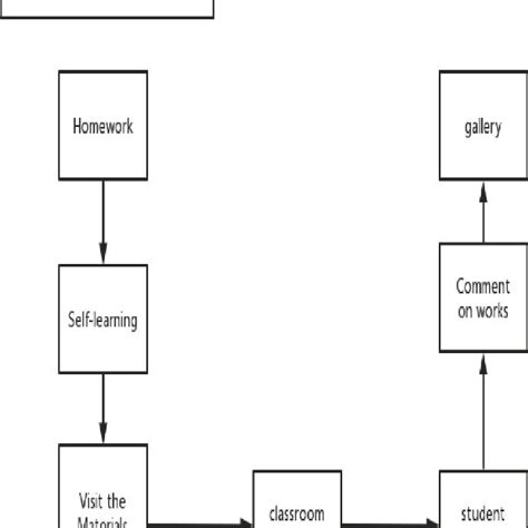 Teaching Implementation Flow Chart Download Scientific Diagram