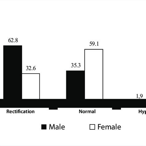 Among The Adolescents According To Sex Download Scientific Diagram