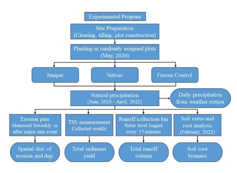 Flow Chart Illustrating The Materials And Methods For This Study