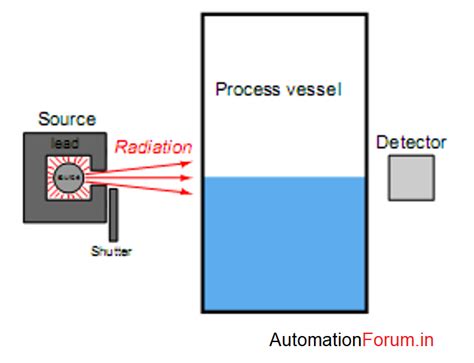 Nuclear Level Measurement Continuous And Point Measurement