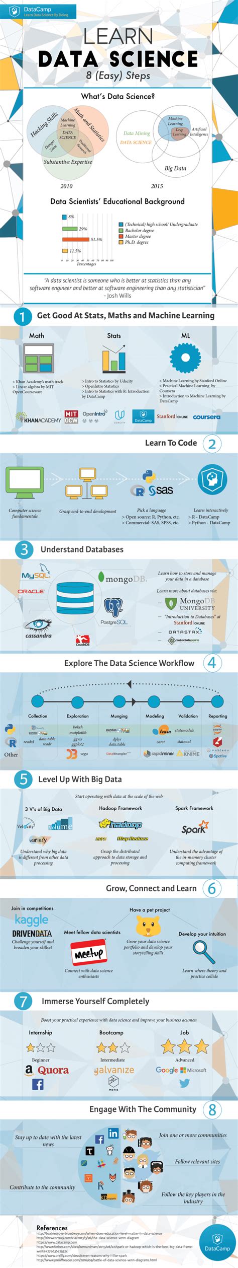 Learn Data Science Infographic E Learning Infographics