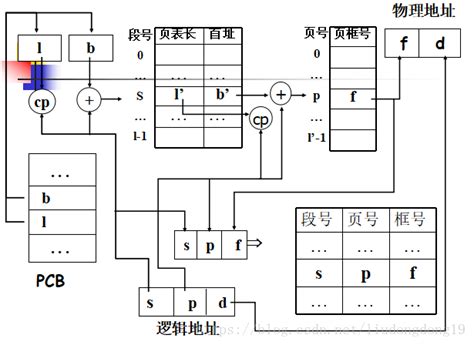 存储管理csdn存储管理 Csdn博客