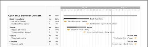 Difference Between Gantt Chart And Milestone Chart Ponasa