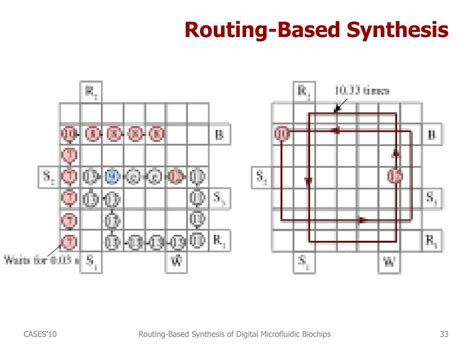 PPT Routing Based Synthesis Of Digital Microfluidic Biochips PowerPoint Presentation ID