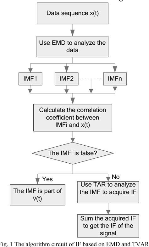 Figure From Instantaneous Frequency Measurement Based On Emd And Tvar