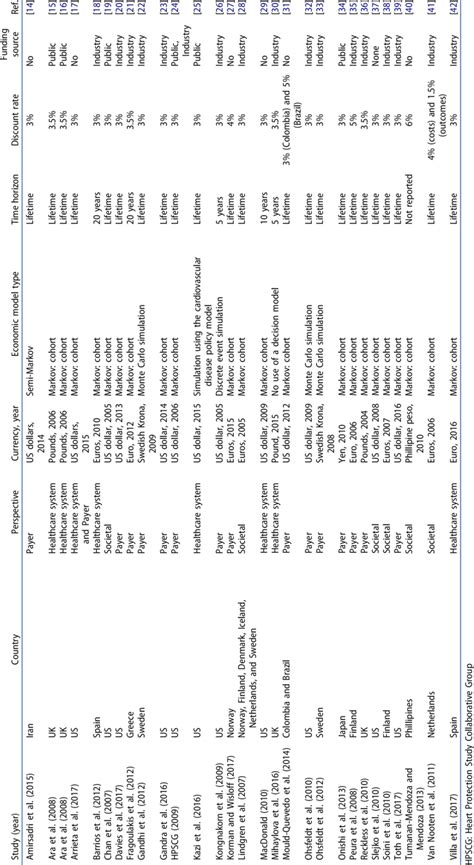Characteristics Of The Articles Assessing The Cost Effectiveness Of