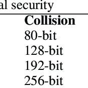 Hash Functions Security Levels 30 32 33 Download Scientific Diagram