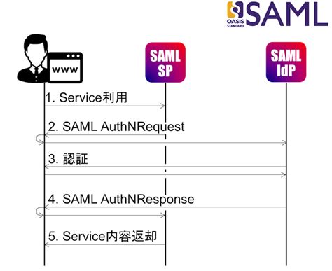 Saml Oauth Qiita