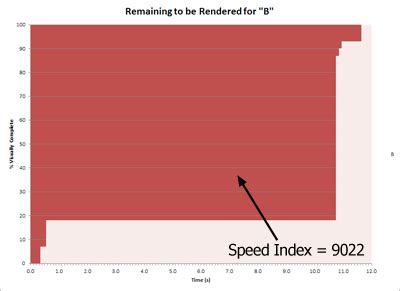 Speed Index And Performance Alerting Blog Decade City