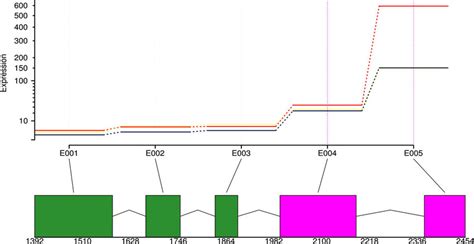 graphical representation of differential exon usage observed in the