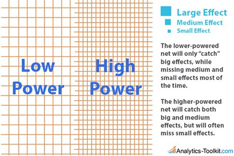 Statistical Power What It Is And How To Calculate It Cxl