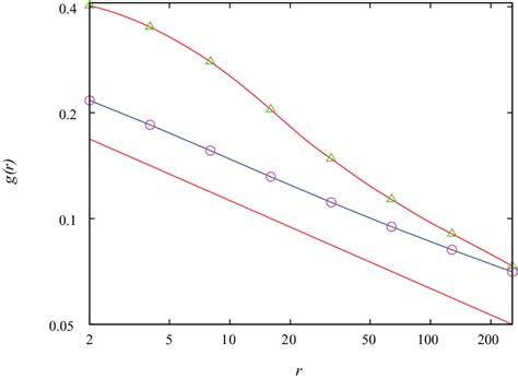 Color Online Correlation Functions G 1 R And G 2 R As A Function Download Scientific