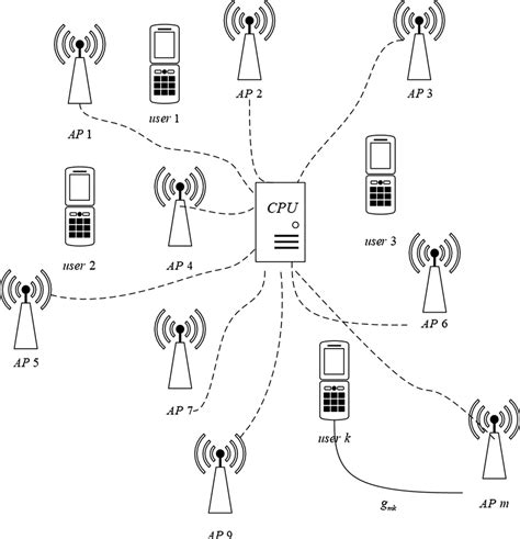 A Cell Free Massive Mimo System Download Scientific Diagram