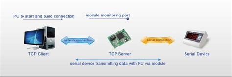 Module Ethernet Ethernet To Serial Converter Modules USR IOT Store Official Store For IoT