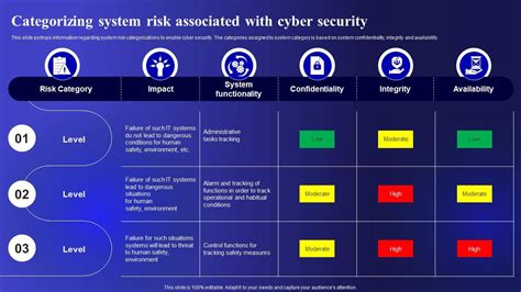 Categorizing System Risk Associated With Cyber Threats Management To Enable Digital Assets