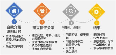 论文畅科研方法系列之五访谈法及其优点和缺点 知乎