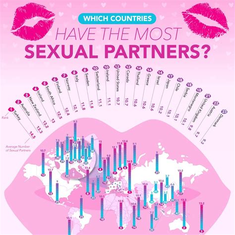 Which Countries Have The Most Sexual Partners Rdataisbeautiful