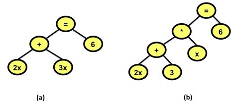 Examples Of Expression Trees Table 4 Pseudocode For The Rule That