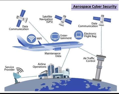 Mayyada Al Hammoshi On Linkedin Aerospace Cybersecurity