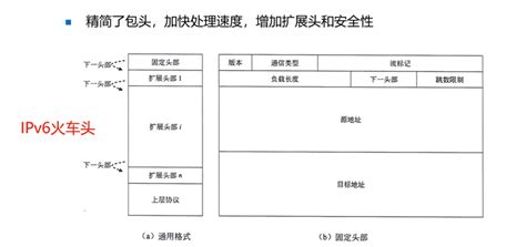 8月24日 网工学习 第七章 Ipv4问题与改进 Ipv6报文格式、六种扩展头部 Ipv6地址格式 Ipv6写法 地址分类 Ipv4和ipv6