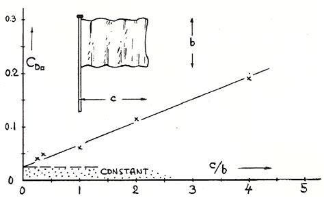 Drag Coefficient Of A Flag As A Function Of Aspect Ratio Download Scientific Diagram