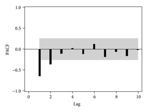 Partial Autocorrelation Function Pacf For Area Productivity And Download Scientific Diagram