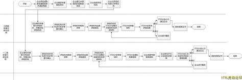 Itss运维服务能力成熟度评估及申请指南（持续更新） Itil认证学习和流程落地实践专栏 艾拓先锋社区