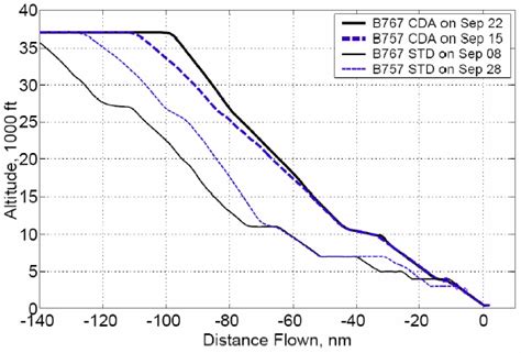 Comparison Of Conventional Approach Std With Cda Clarke 2006