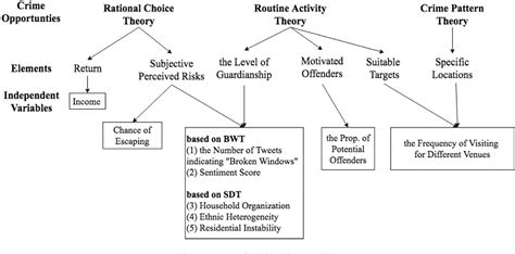 figure 2 from could social medias reflect acquisitive crime patterns in