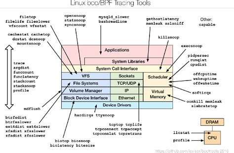 Figure 21 From Towards A Faster Iptables With Ebpf Semantic Scholar