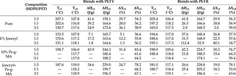 Crystallization Parameters Of The Neat Additivated Compatibilized And Download Scientific