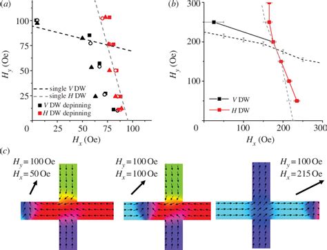 Figure 3 From Domain Wall Interactions At A Cross Shaped Vertex Semantic Scholar