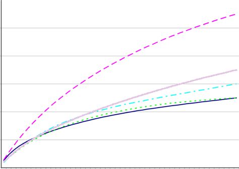Species Accumulation Rarefaction Curves For Five Terrestrial Small