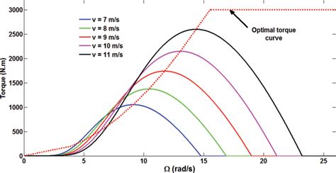 A Maximum Power Point Tracking Control Algorithms For A Pmsg‐based Wecs