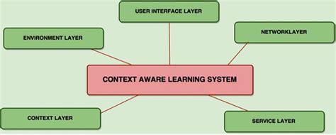 Architecture Of Context Aware Systems Download Scientific Diagram